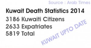 Kuwait Death Statistics 2014 - KUWAIT UPTO DATE : KUWAIT UPTO DATE