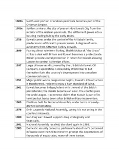 Ancient History of Kuwait from 1600 to 2015 - KUWAIT UPTO DATE